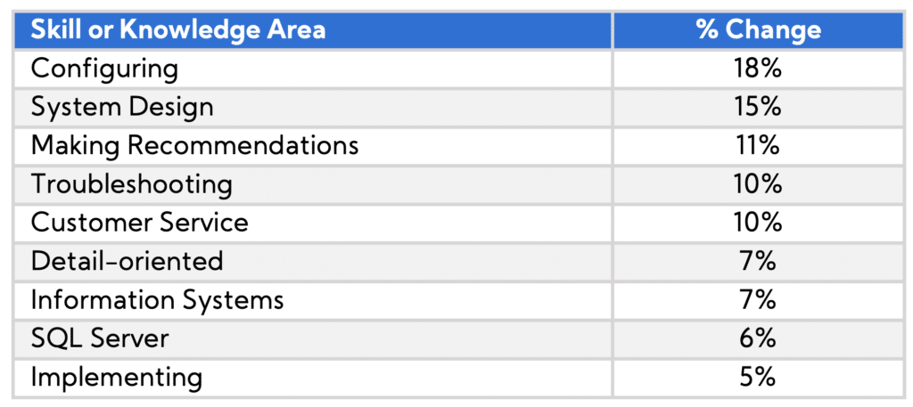 The 2024 Job Market Outlook for Technology Professionals